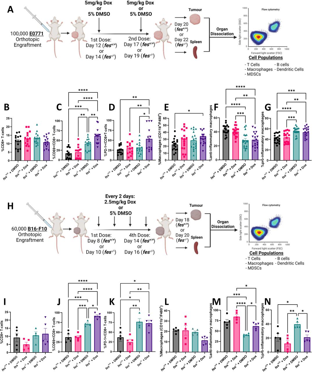 Anti Pd 1 Treatment Model | Bio X Cell | Bioz