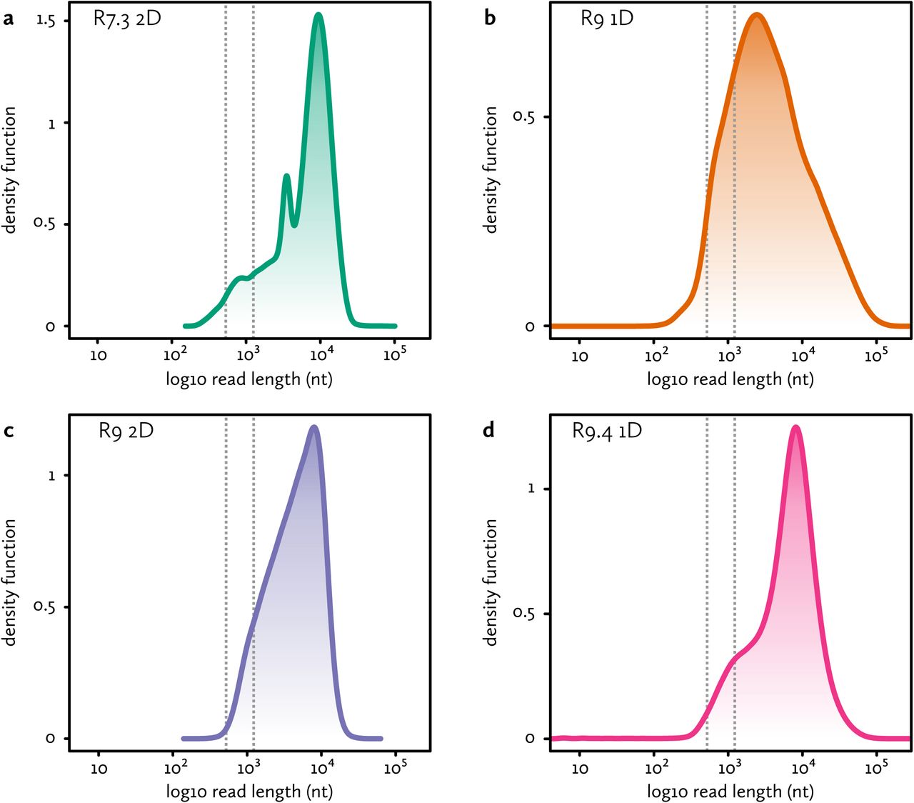 2d Nanopore Libraries | Oxford Nanopore | Bioz