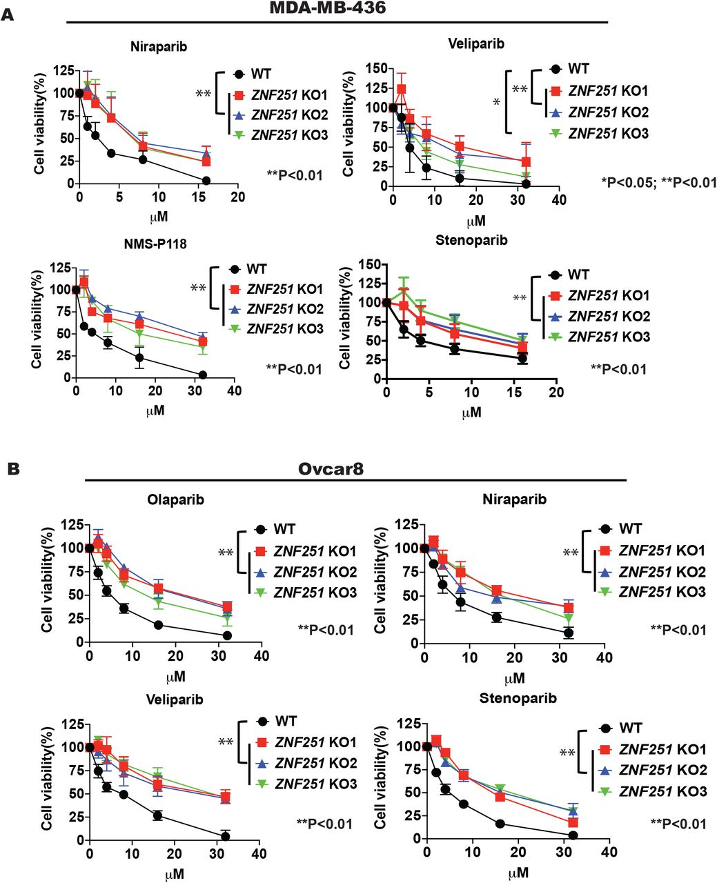 Veliparib Abt 888 | Selleck Chemicals | Bioz