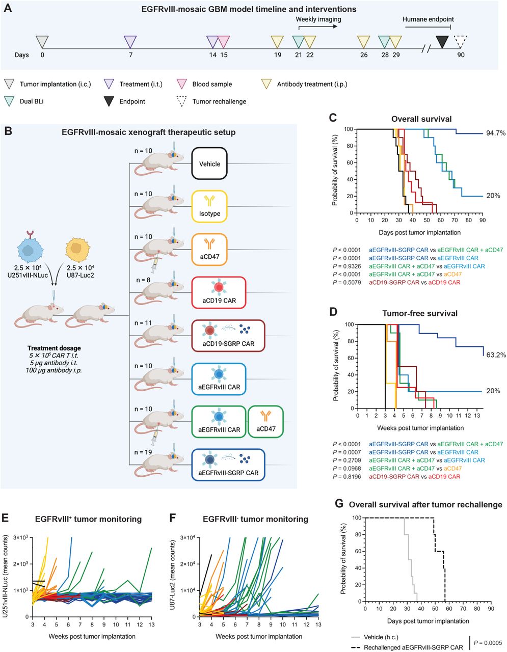 Log Rank Mantel Cox Tests | GraphPad Software Inc | Bioz