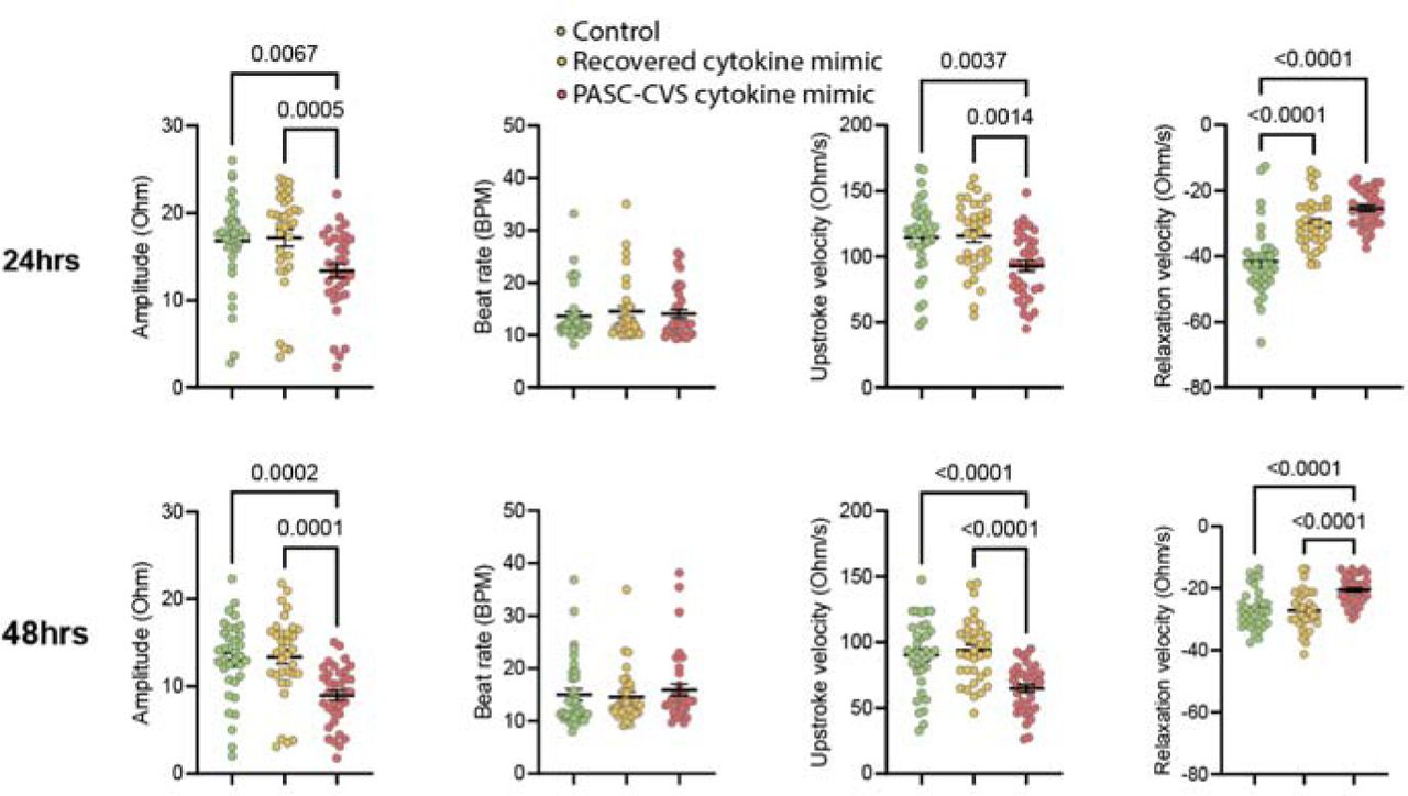 B27 Supplement | Life Technologies | Bioz