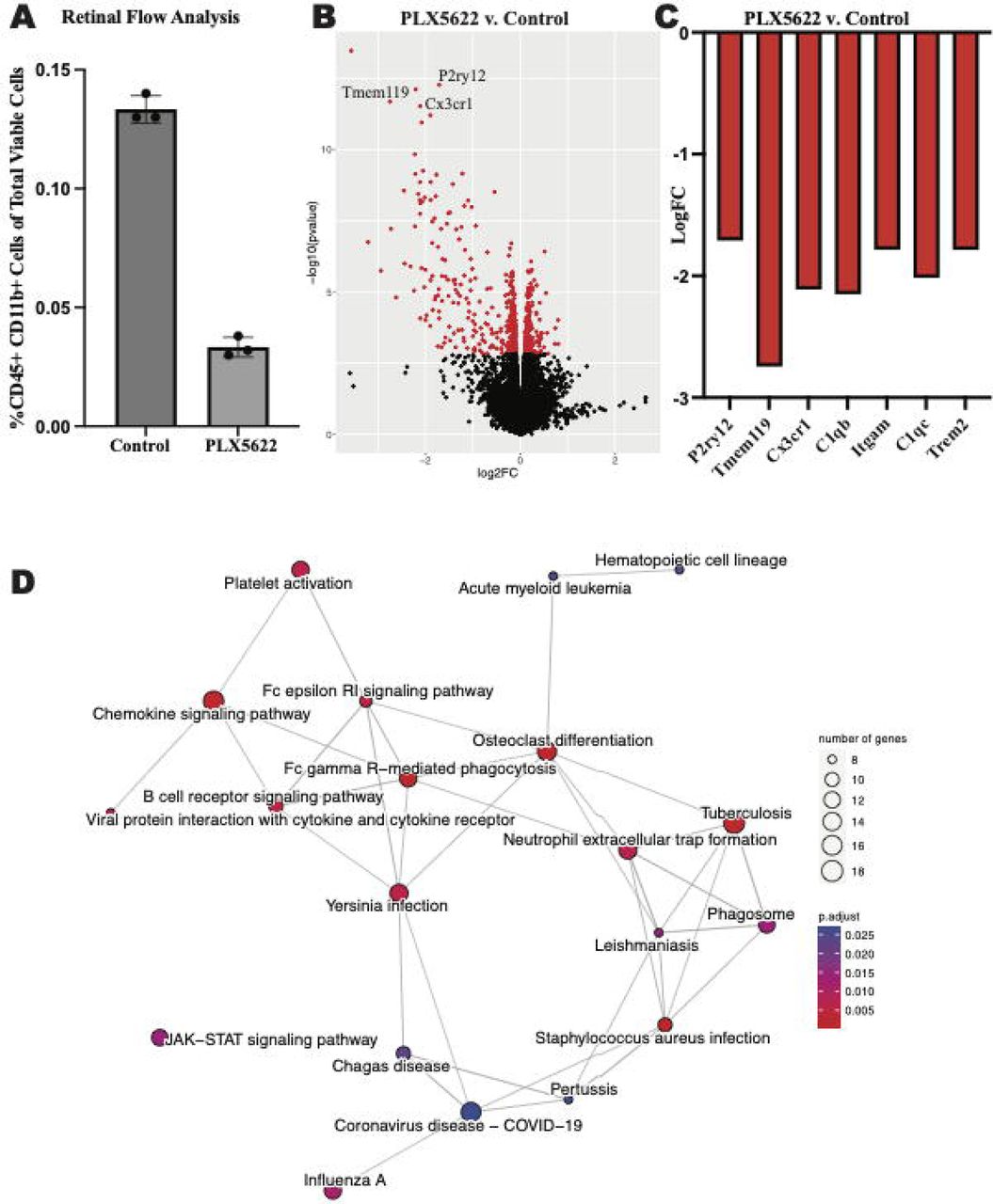 Plx5622 | research diets inc | Bioz