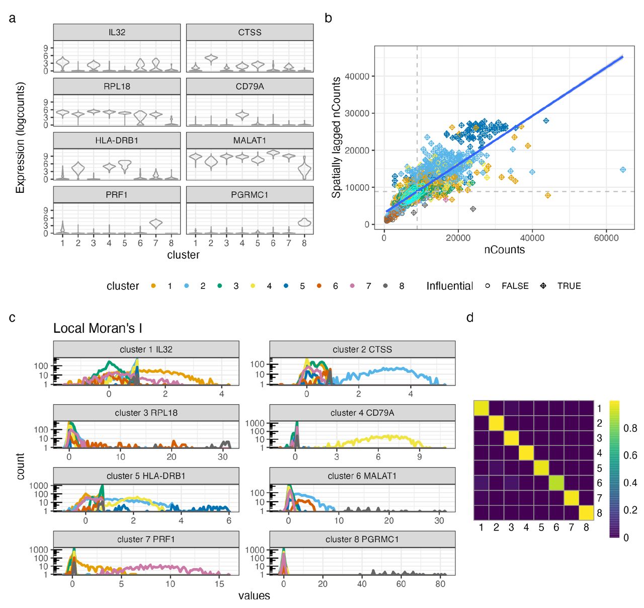 10x Genomics Dataset | 10X Genomics | Bioz