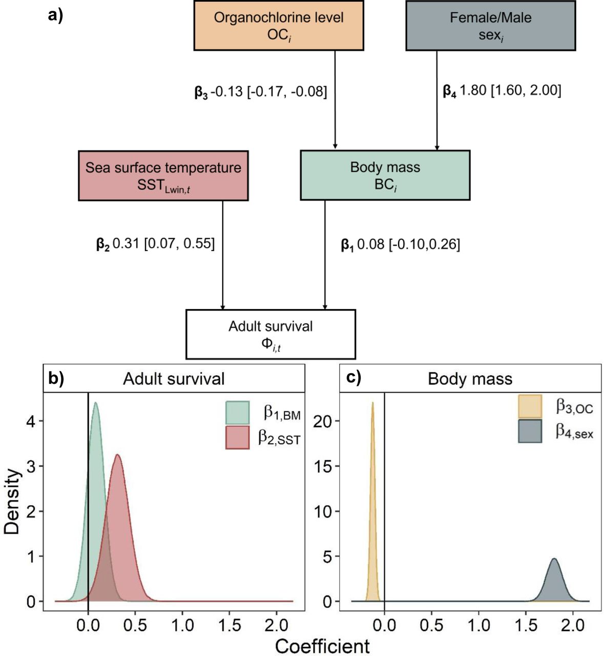 Organochlorine Contaminants | Barents Group LLC | Bioz