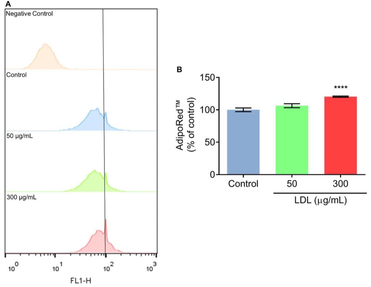 Adipored Reagent | lonza | Bioz