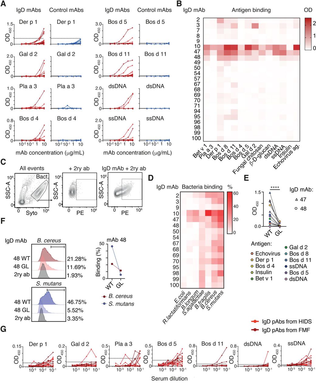 Syto Bc | Thermo Fisher | Bioz