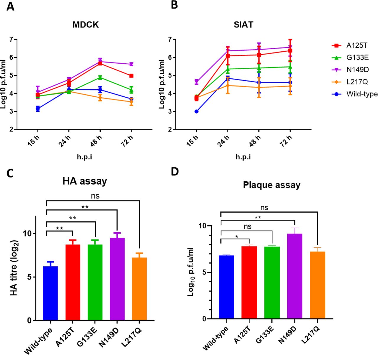 Mdck Siat1 Cells | ATCC | Bioz
