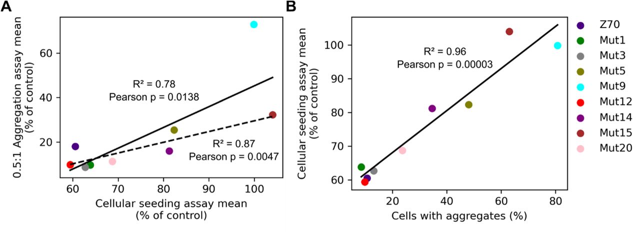 Tau Rd P301s Fret Biosensor Cells | ATCC | Bioz