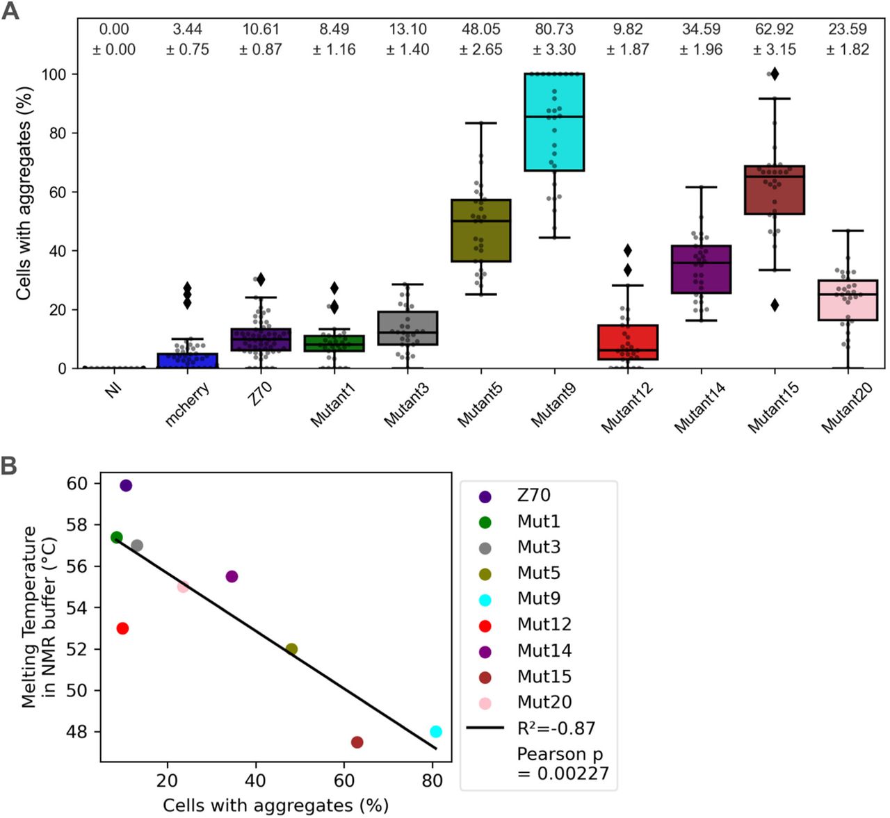 Tau Rd P301s Fret Biosensor Cells | ATCC | Bioz