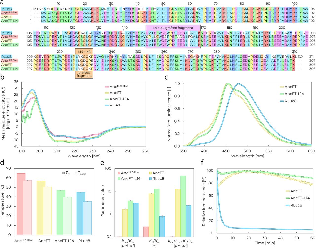 Bioluminescence Signal | Promega | Bioz