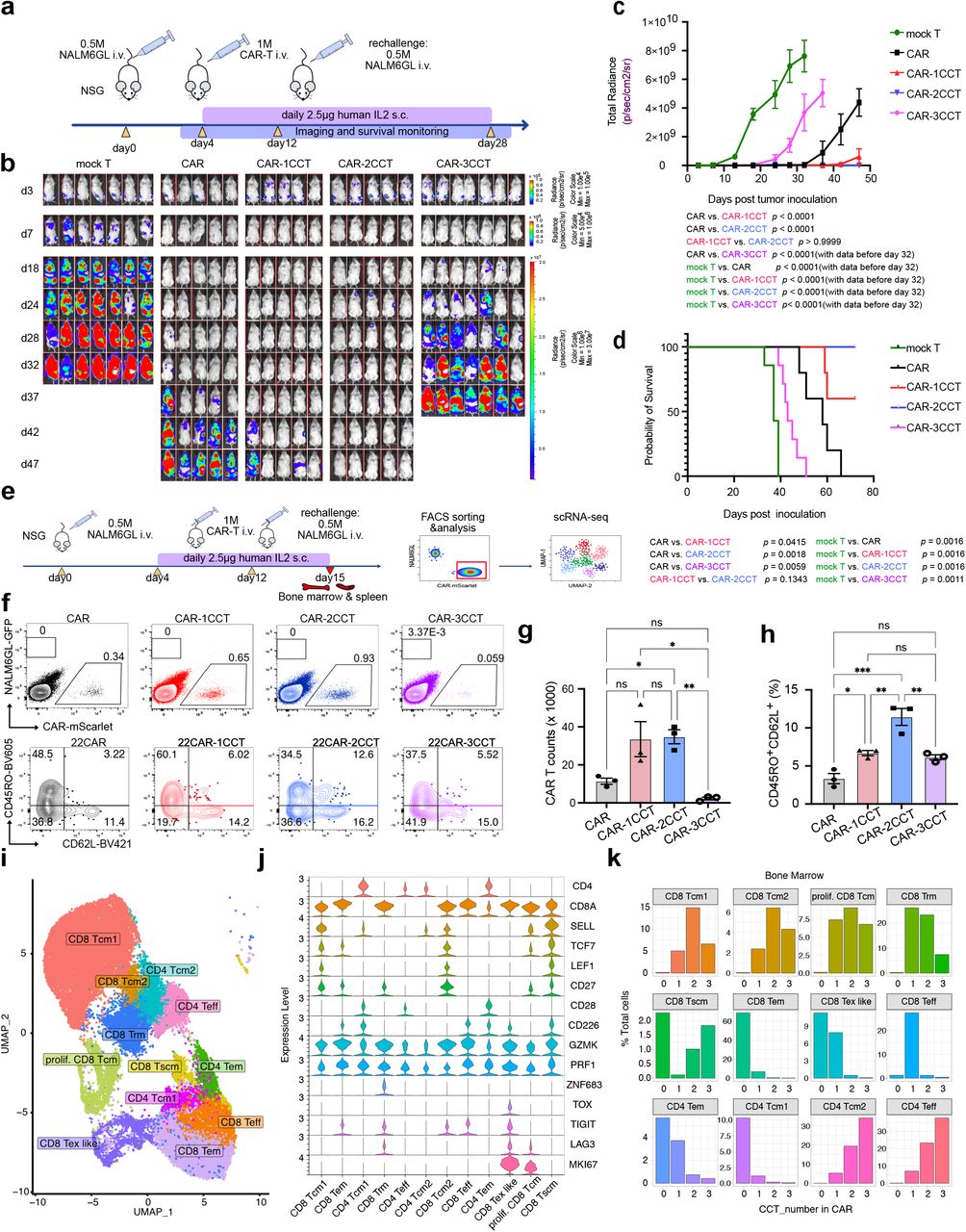 Human Recombinant Il2 | PeproTech | Bioz