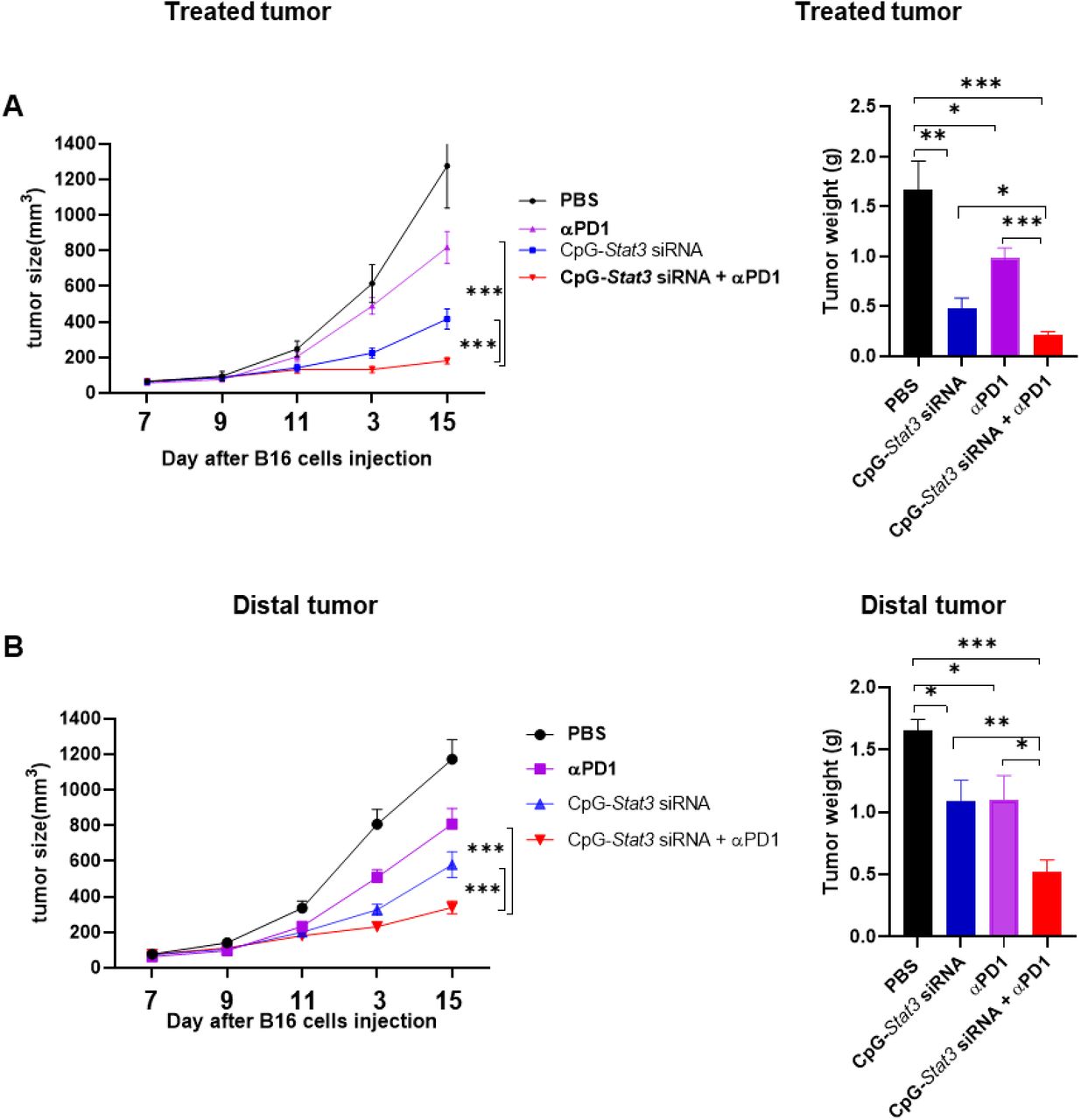 B16 Mouse Melanoma Cell Lines | ATCC | Bioz