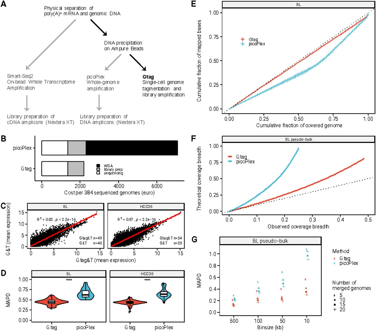 Hcc38 Samples | Illumina Inc | Bioz