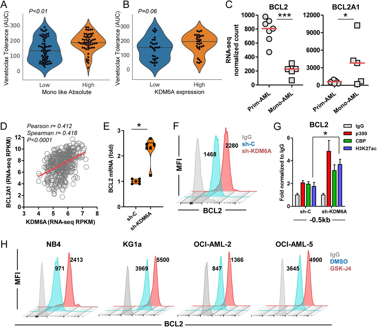 Kdm6 Deficient U937 Cells | Millipore | Bioz