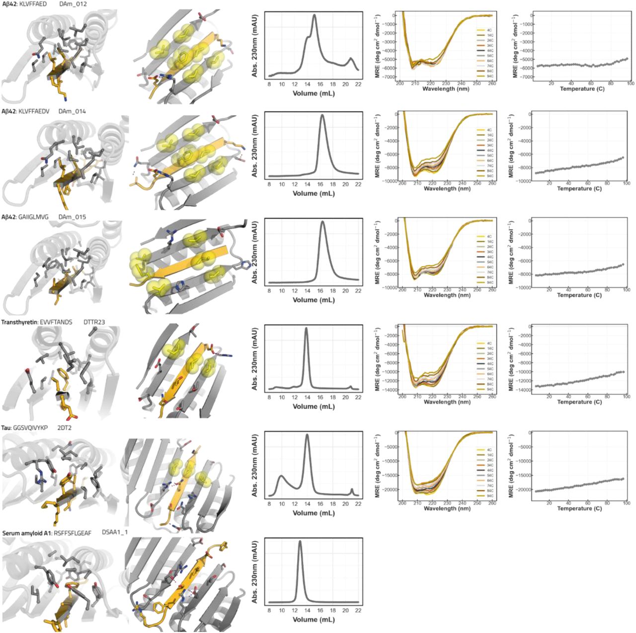 Superdex S75 Increase 10 300 | GE Healthcare | Bioz