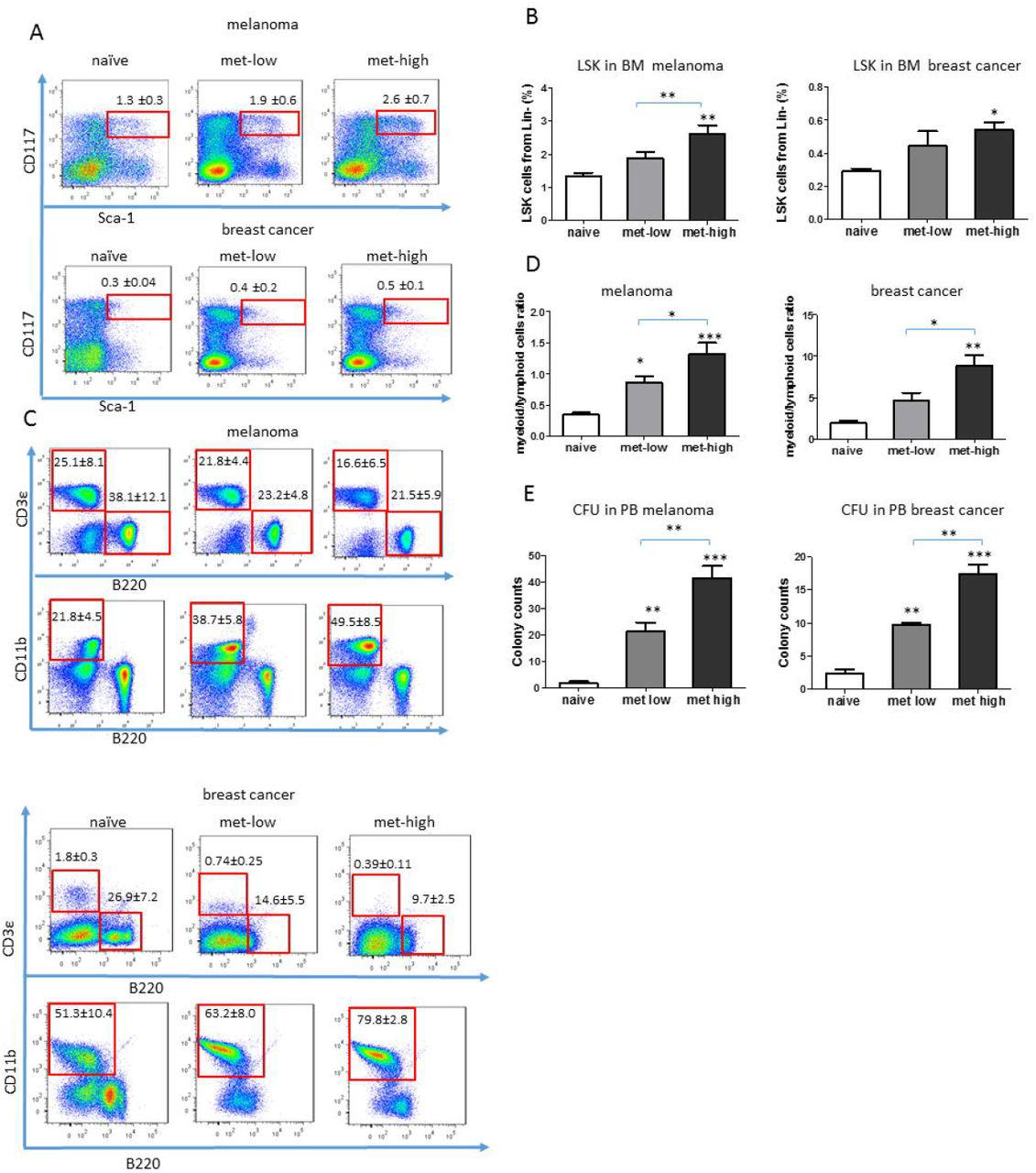 4t1 Murine Breast Carcinoma Cell Lines | ATCC | Bioz
