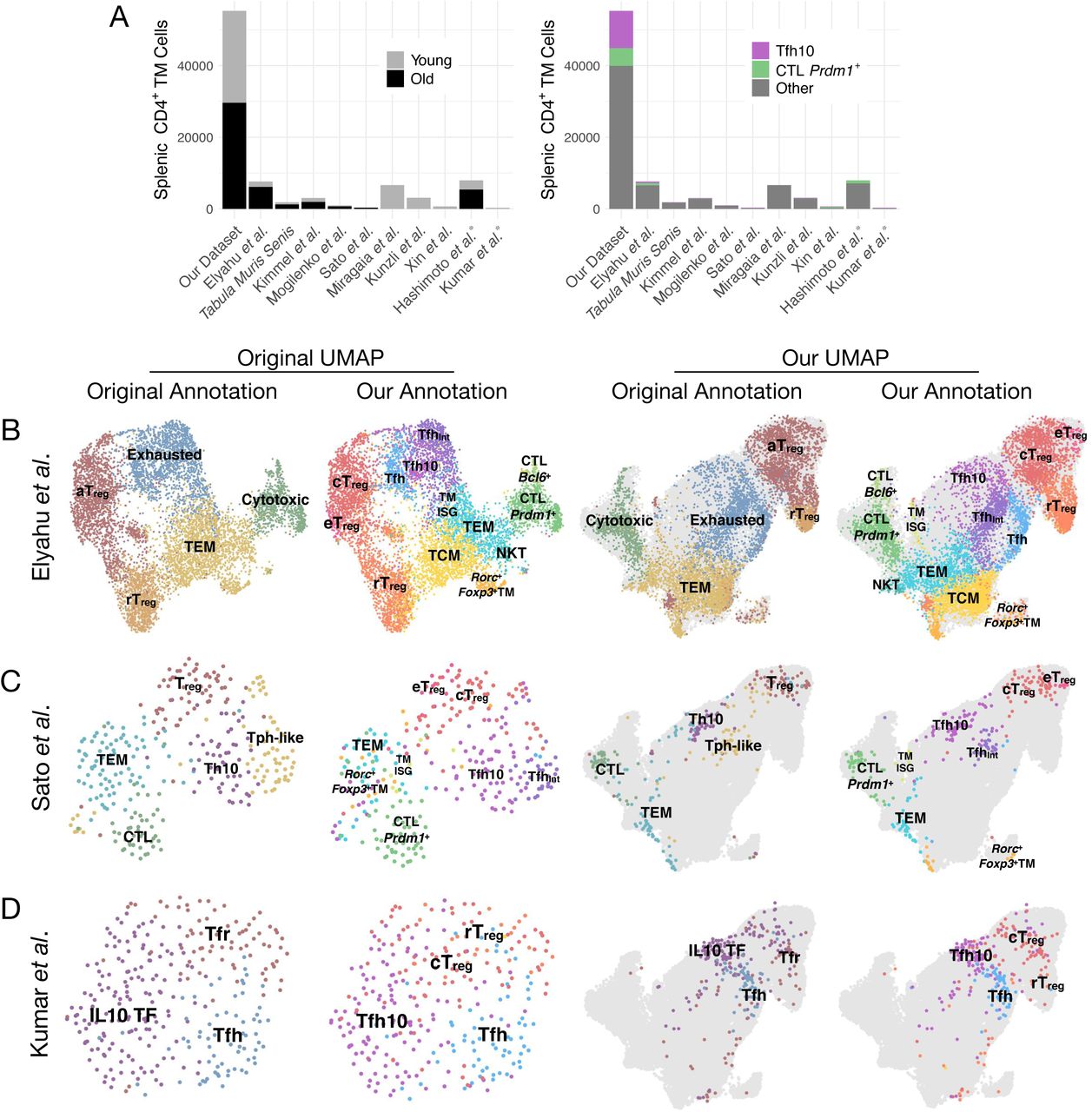 Cell Sorting Cd4 T Cell Isolation Kit Ii | Miltenyi Biotec | Bioz