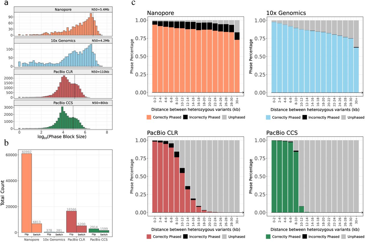 Pacbio Circular Consensus Sequencing | Oxford Nanopore | Bioz