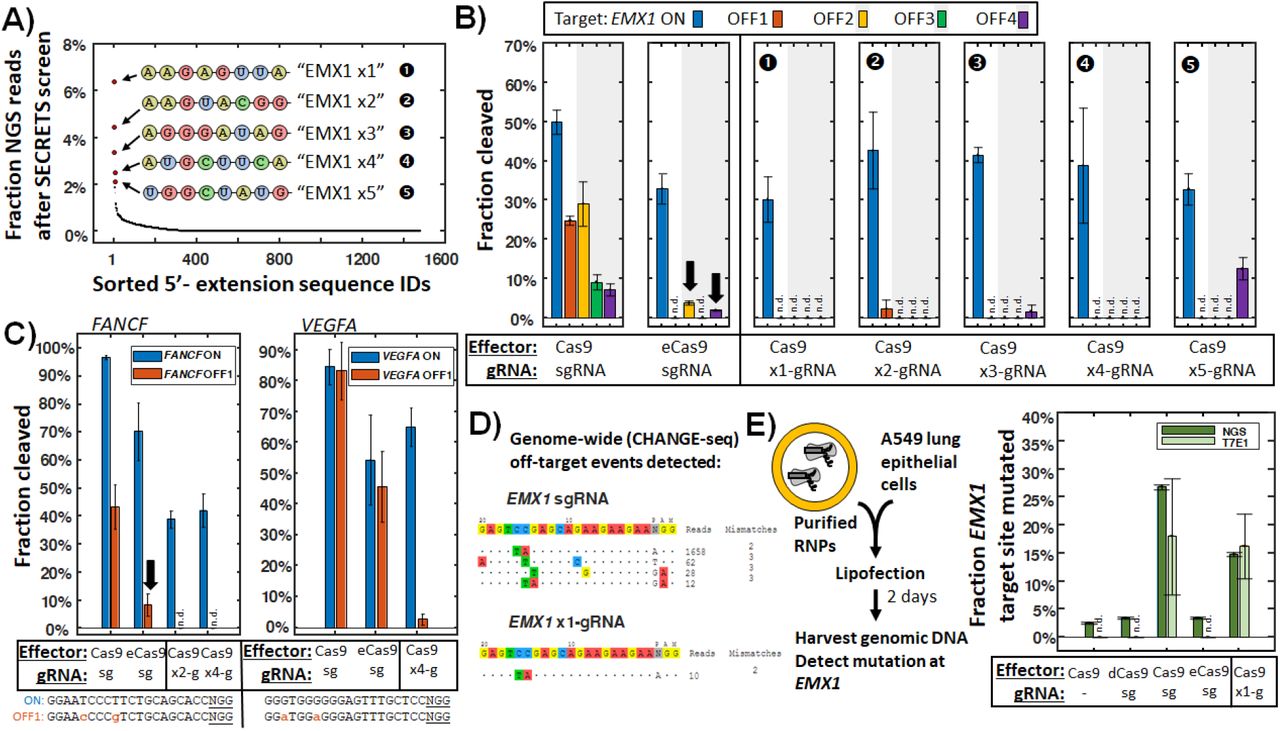 Crispr Cas9 Cleavage | Integrated DNA Technologies | Bioz